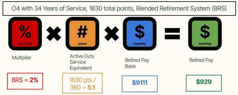 US Military Reserve Retired Pay: Your Guide to Non-Regular Retirement ...